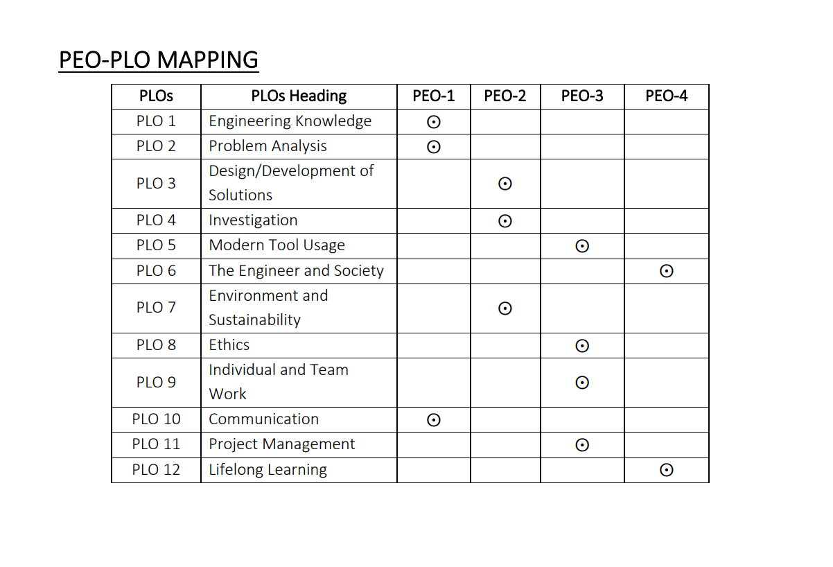 OBE Information | Department of Electrical Engineering - NED UET